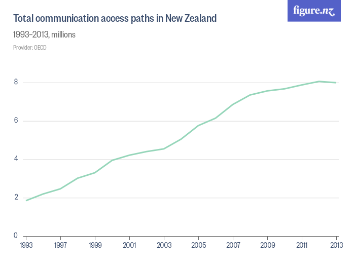 Total communication access paths in New Zealand - Figure.NZ