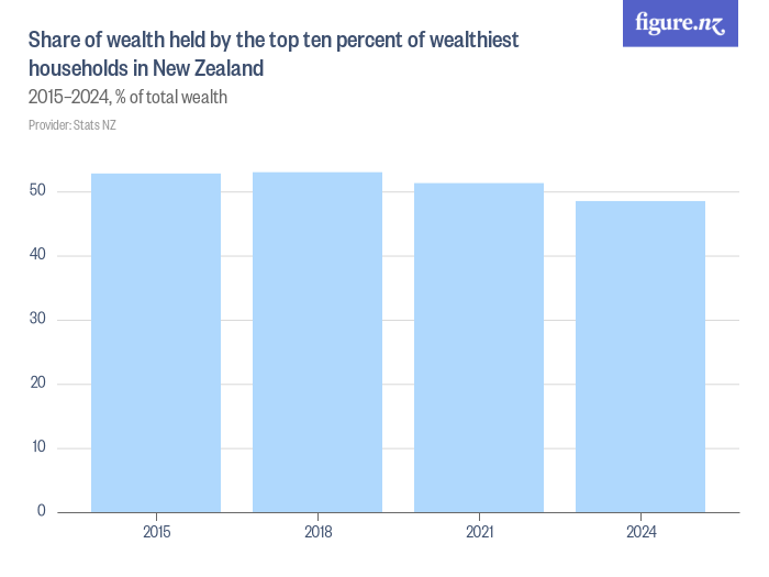 Share of wealth held by the top ten percent of wealthiest households in ...