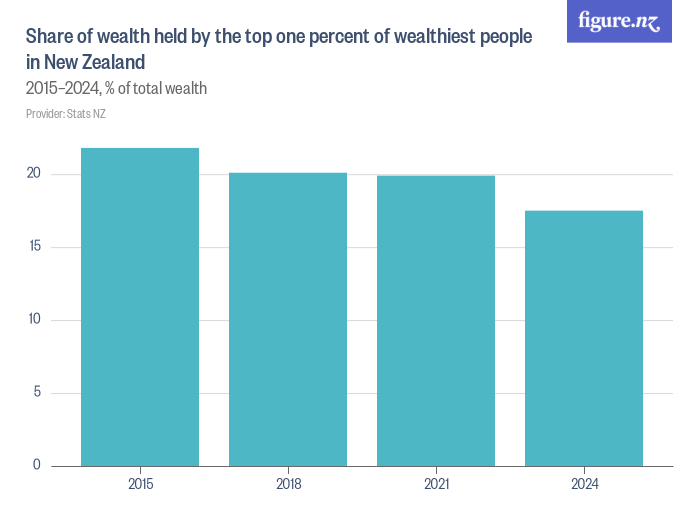 Share of wealth held by the top one percent of wealthiest people in New ...