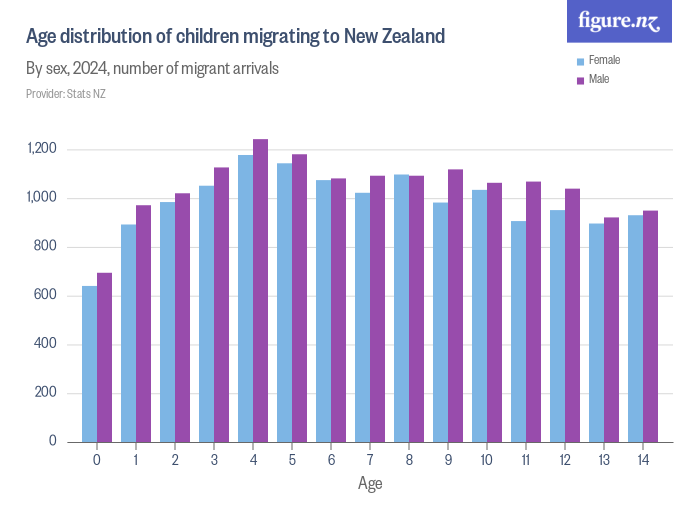 Age distribution of children migrating to New Zealand - Figure.NZ