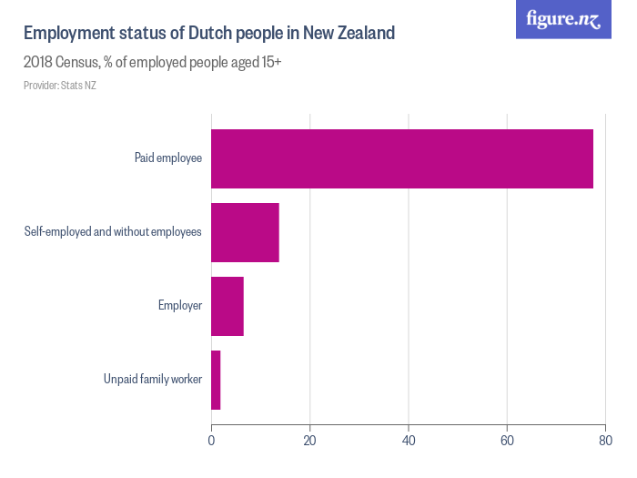 Employment status of Dutch people in New Zealand - Figure.NZ