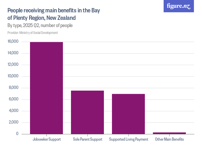 People receiving main benefits in the Bay of Plenty Region, New Zealand ...