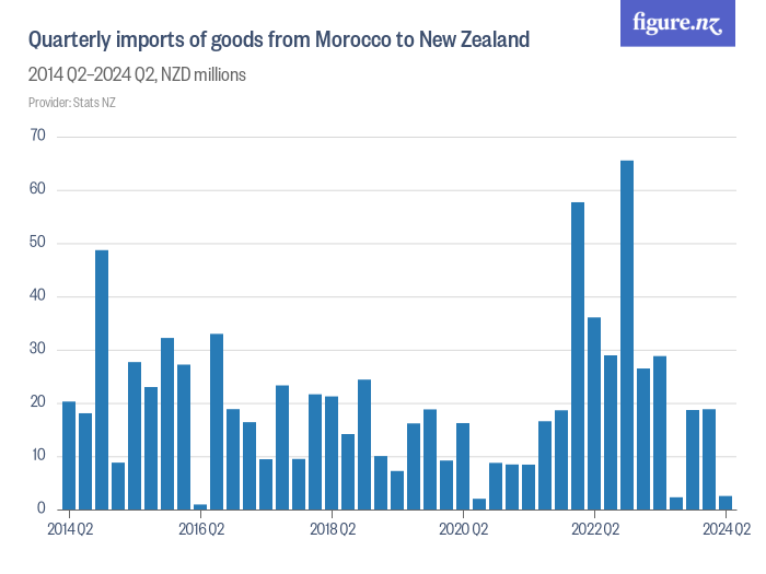 Quarterly Imports Of Goods From Morocco To New Zealand Figure Nz