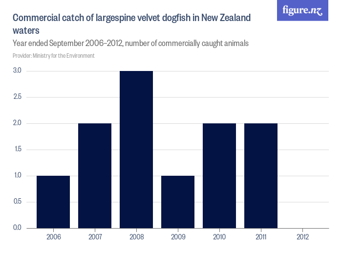 Commercial catch of largespine velvet dogfish in New Zealand waters ...