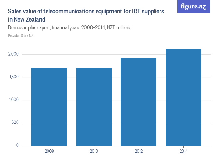Sales value of telecommunications equipment for ICT suppliers in New ...