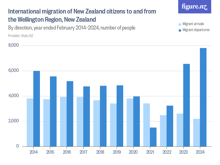 International migration of New Zealand citizens to and from the ...