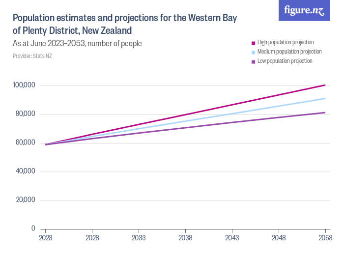 Population estimates and projections for the Western Bay of Plenty ...