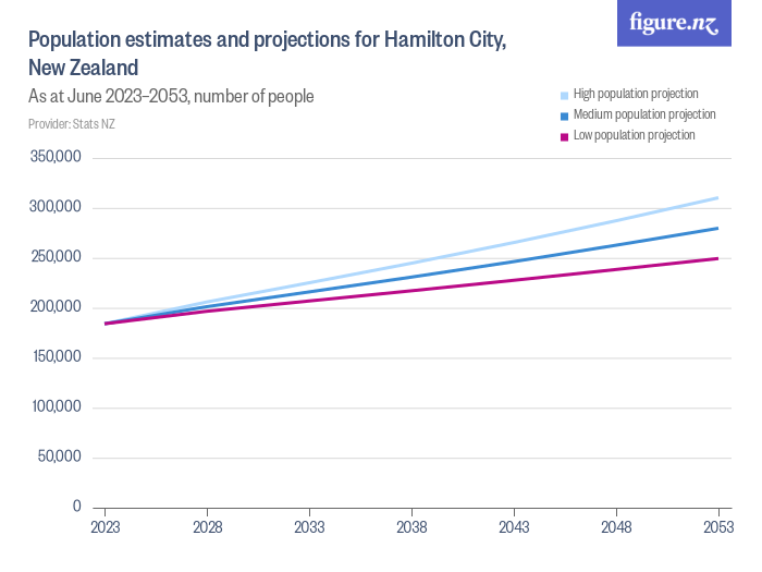Population estimates and projections for Hamilton City, New Zealand ...