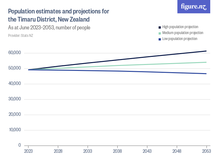 Population estimates and projections for the Timaru District, New ...