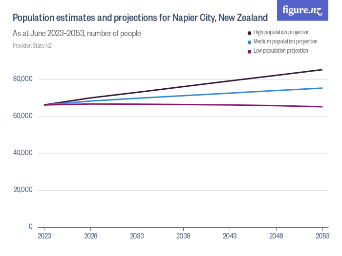 Population estimates and projections for Napier City, New Zealand ...
