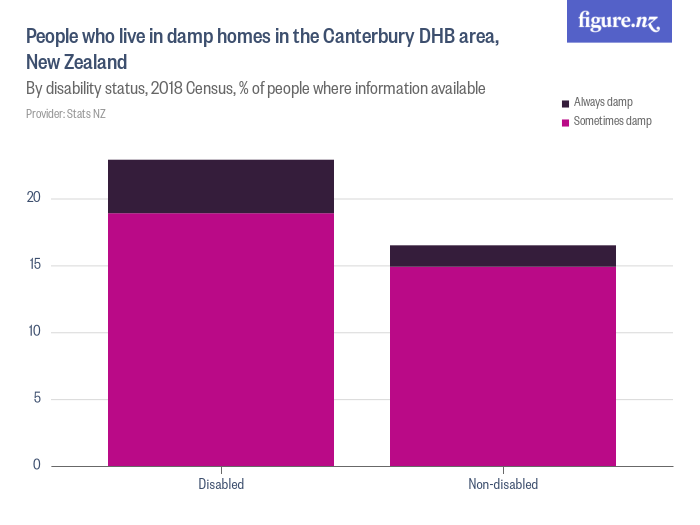 People who live in damp homes in the Canterbury DHB area, New Zealand ...