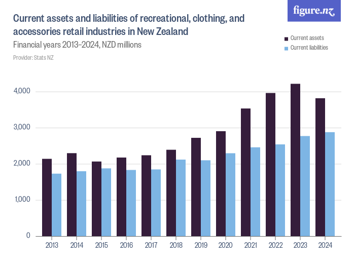 Current assets and liabilities of recreational, clothing, and ...