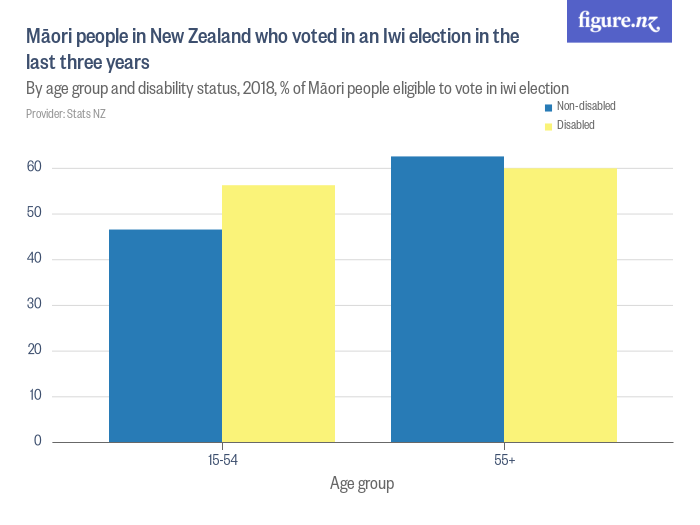 Māori people in New Zealand who voted in an Iwi election in the last ...