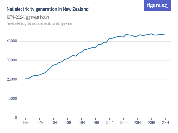 Net electricity generation in New Zealand - Figure.NZ
