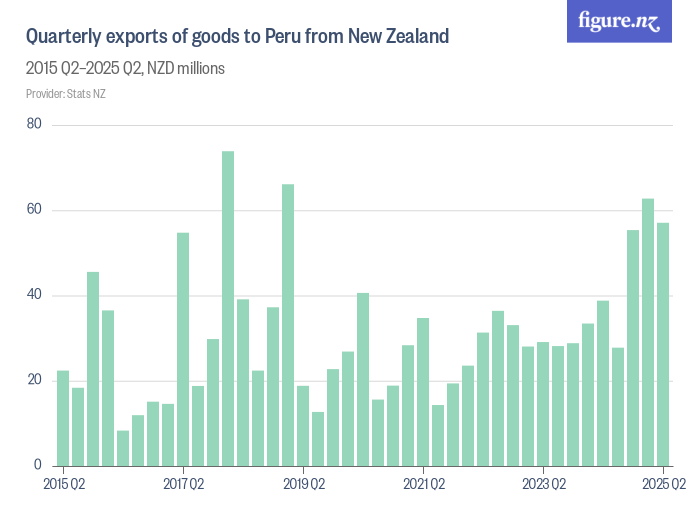 Quarterly exports of goods to Peru from New Zealand - Figure.NZ