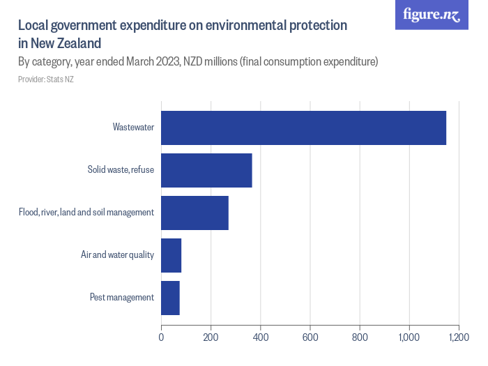 Local government expenditure on environmental protection in New Zealand ...