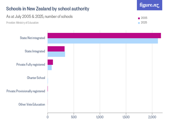 Schools in New Zealand by school authority - Figure.NZ
