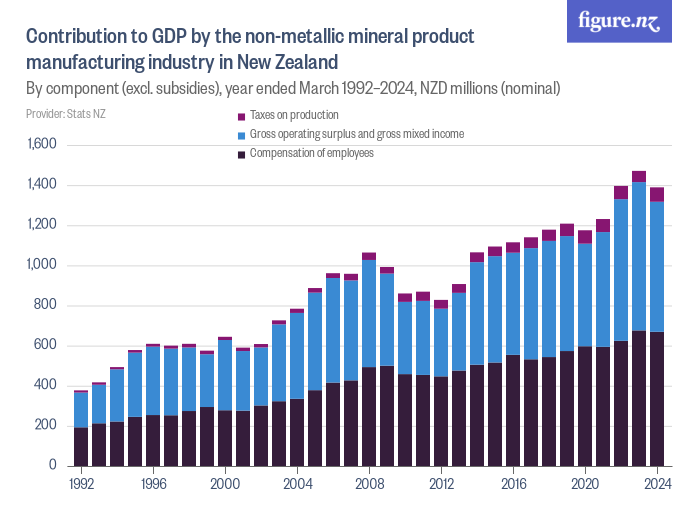 Contribution to GDP by the non-metallic mineral product manufacturing ...
