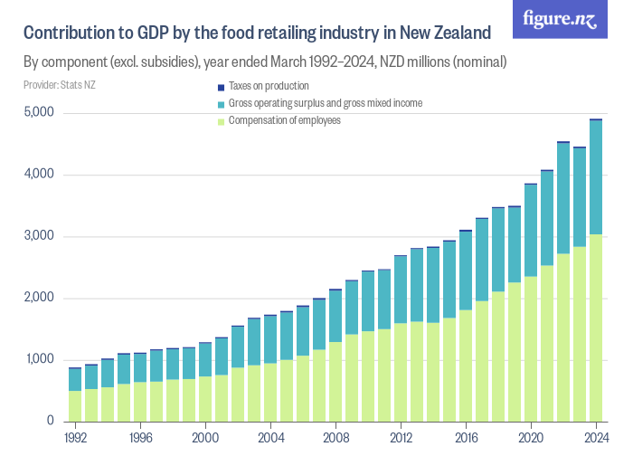 Contribution to GDP by the food retailing industry in New Zealand ...