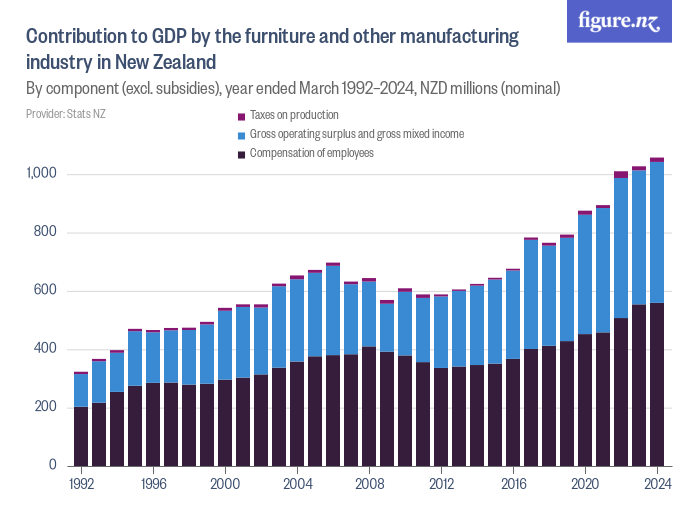 Contribution to GDP by the furniture and other manufacturing industry ...