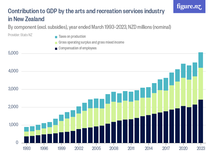 Contribution to GDP by the arts and recreation services industry in New ...
