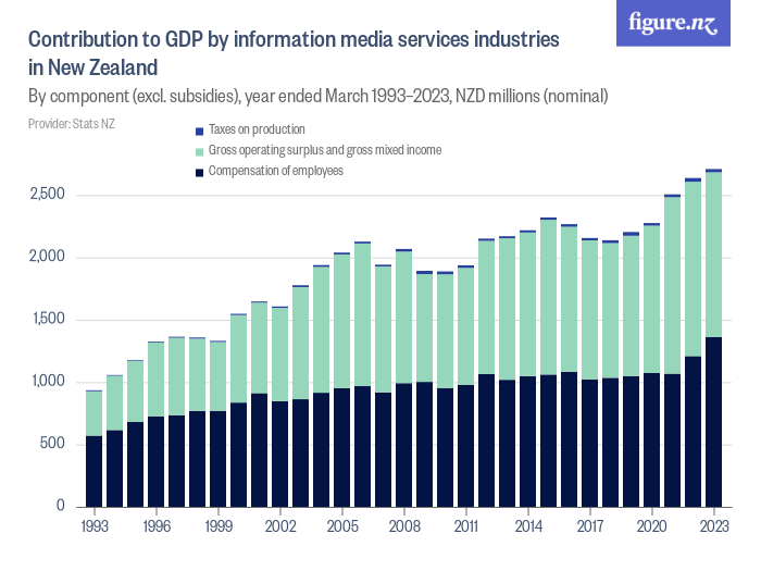 Contribution to GDP by information media services industries in New ...