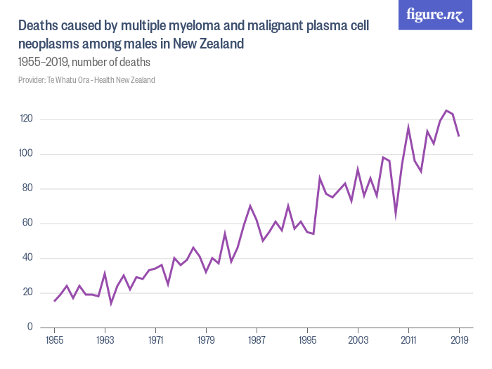 Deaths caused by multiple myeloma and malignant plasma cell neoplasms ...
