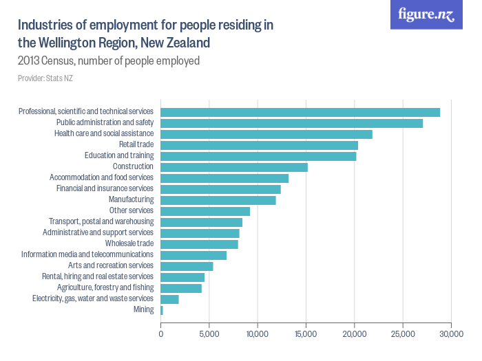Industries of employment for people residing in the Wellington Region ...