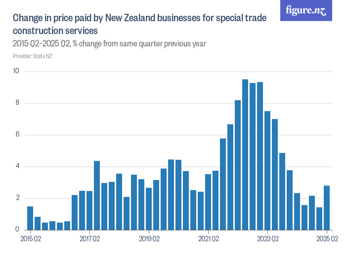 Change in price paid by New Zealand businesses for special trade ...