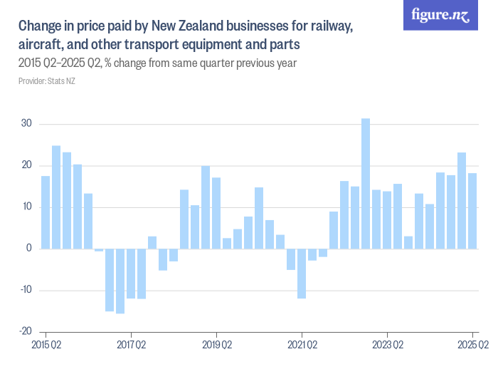 Change in price paid by New Zealand businesses for railway, aircraft ...