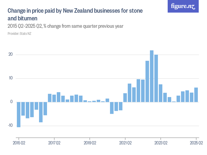 Change in price paid by New Zealand businesses for stone and bitumen ...