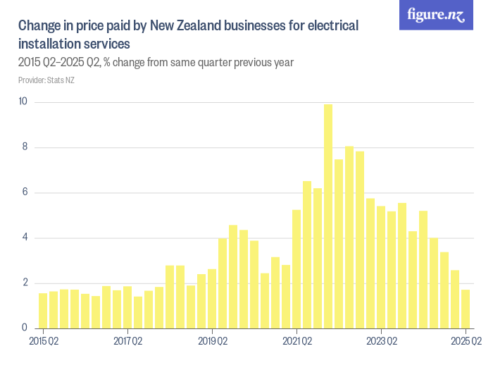 Change in price paid by New Zealand businesses for electrical ...