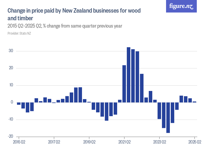 Change in price paid by New Zealand businesses for wood and timber ...