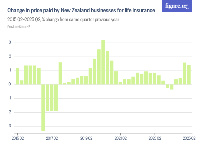 Change in price paid by New Zealand businesses for life insurance ...