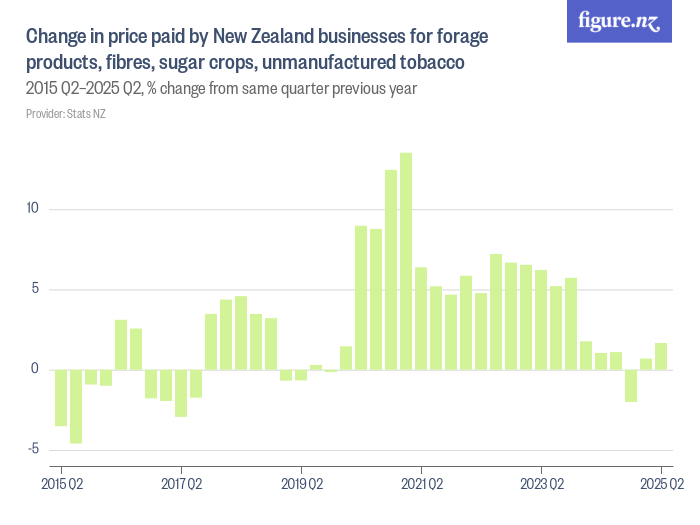 Change in price paid by New Zealand businesses for forage products ...