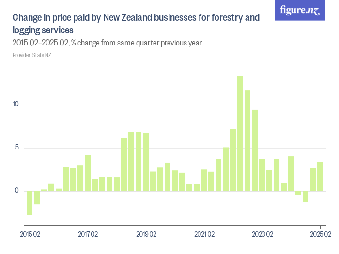 Change in price paid by New Zealand businesses for forestry and logging ...
