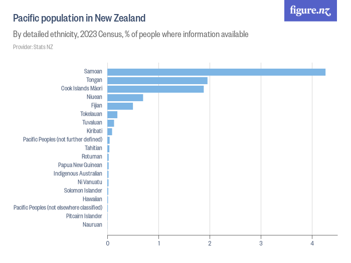 Pacific population in New Zealand - Figure.NZ