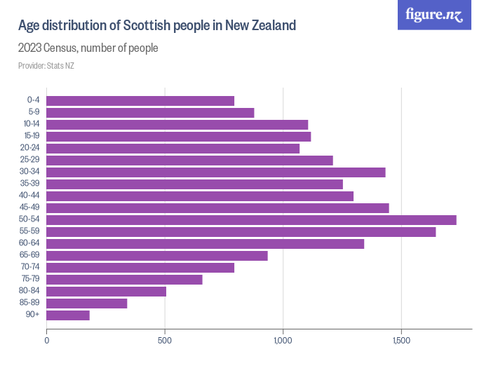 Age distribution of Scottish people in New Zealand - Figure.NZ