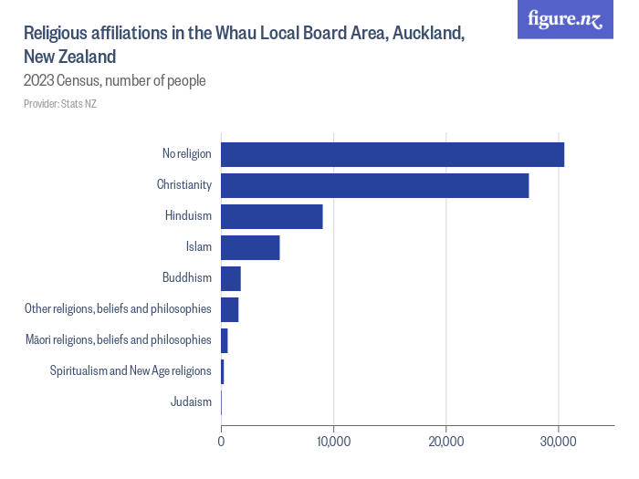 Religious affiliations in the Whau Local Board Area, Auckland, New ...