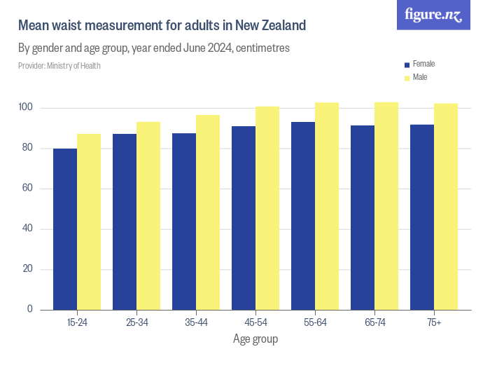 Mean waist measurement for adults in New Zealand - Figure.NZ