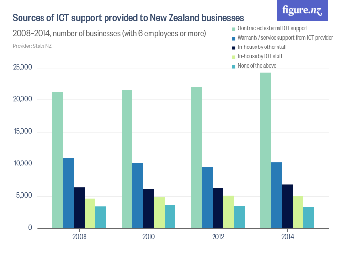 Search for "ICT" - Figure.NZ