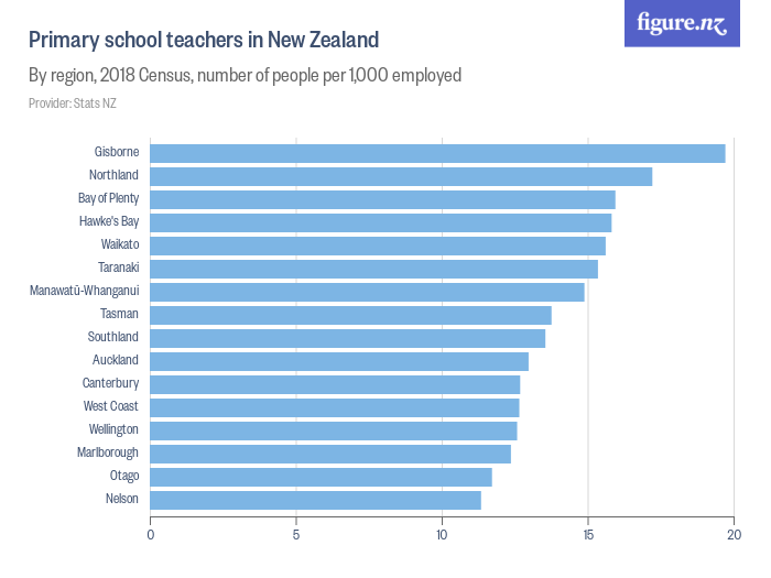Primary school teachers in New Zealand - Figure.NZ