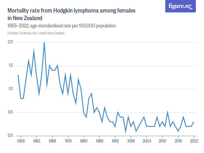 Mortality rate from Hodgkin lymphoma among females in New Zealand ...