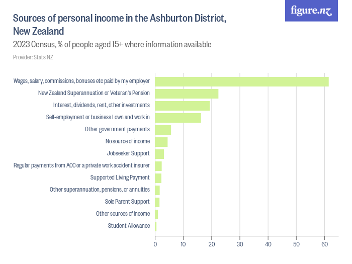 Sources of personal income in the Ashburton District, New Zealand ...