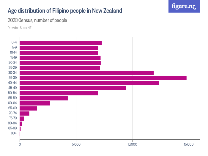 Age distribution of Filipino people in New Zealand - Figure.NZ