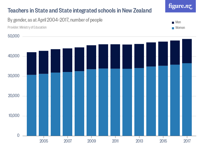 Teachers in State and State integrated schools in New Zealand - Figure.NZ