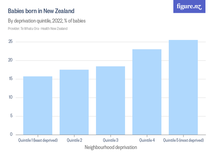 Babies born in New Zealand - Figure.NZ