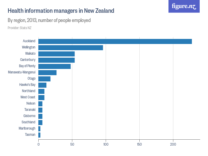 Health information managers in New Zealand - Figure.NZ