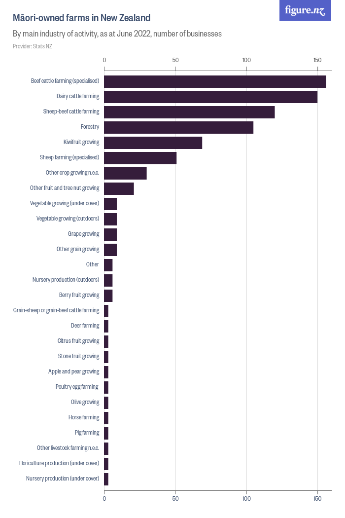 Māori-owned farms in New Zealand - Figure.NZ
