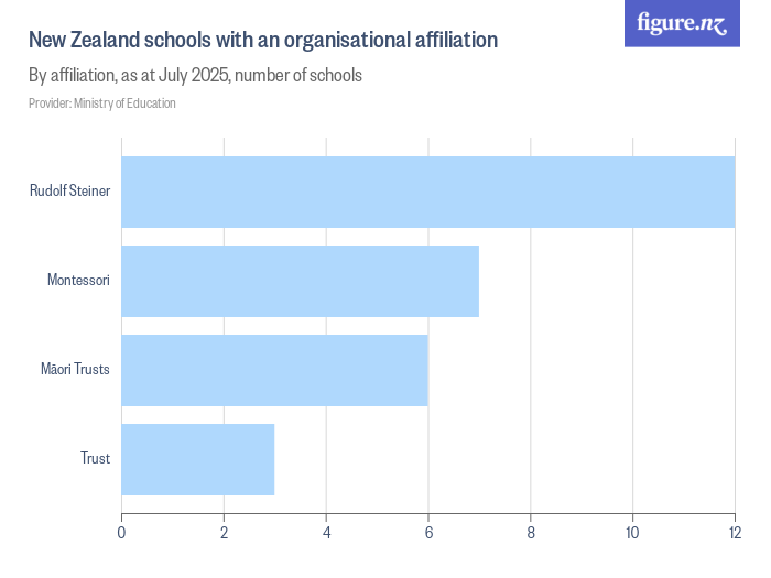 New Zealand schools with an organisational affiliation - Figure.NZ